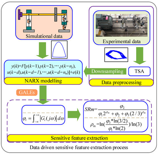 A Novel Data-Driven Feature Extraction Strategy and Its Application in ...