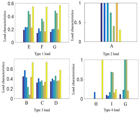 An Ensemble Deep Learning Model for Provincial Load Forecasting Based on Reduced Dimensional ...