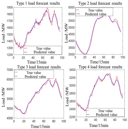 Mathematics | Free Full-Text | An Ensemble Deep Learning Model for Provincial Load Forecasting ...