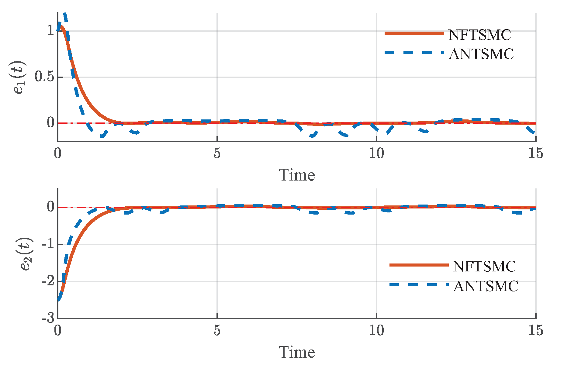 A Finite Time Sliding Mode Control Approach For Constrained Euler 1208