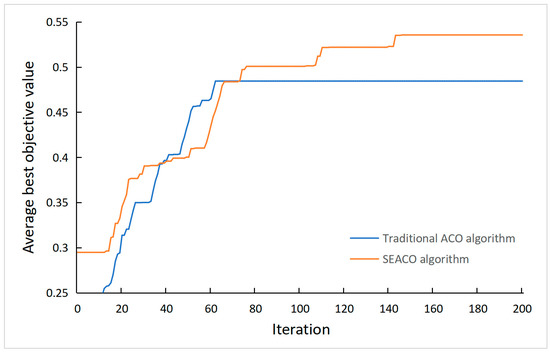 Online Personalized Learning Path Recommendation Based on Saltatory Evolution Ant Colony ...