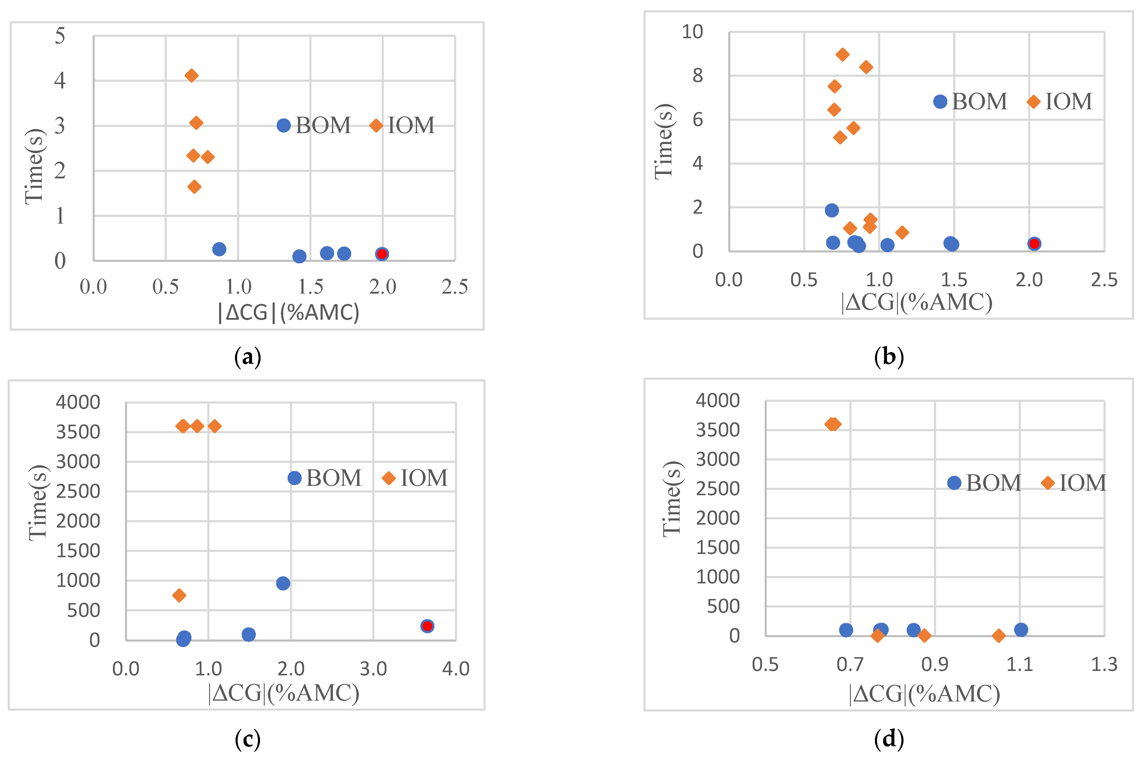 Mathematics | Free Full-Text | A Combinatorial Optimization Approach for Air Cargo Palletization ...
