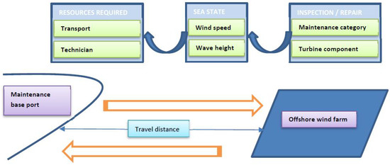 A Cost Optimisation Model for Maintenance Planning in Offshore Wind ...