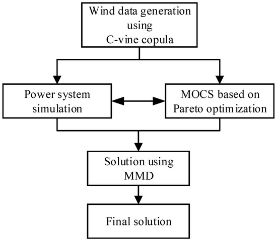 Mathematics | Free Full-Text | Optimal Capacity and Location for STATCOM with Seasonal Wind ...