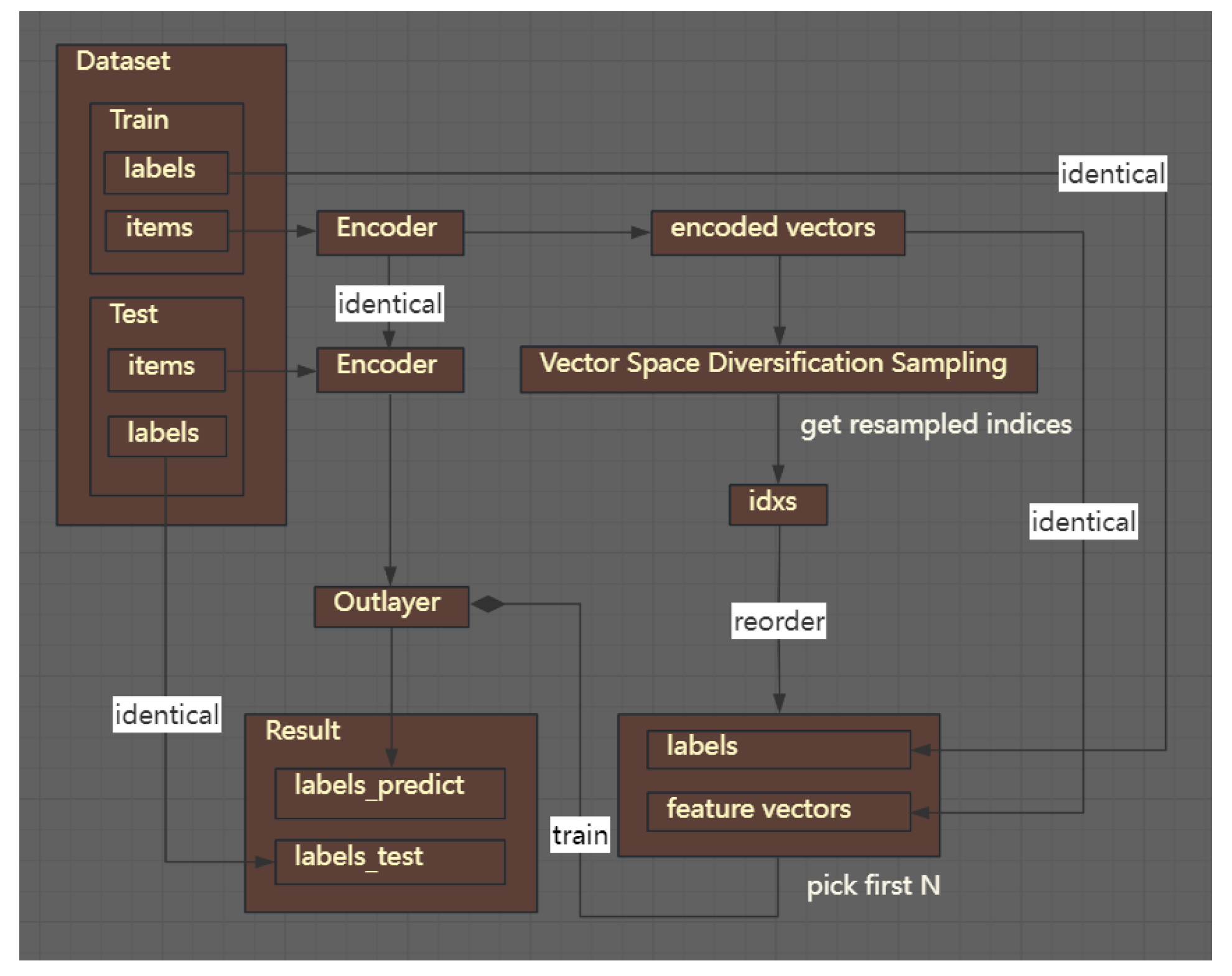 Active Learning: Encoder-Decoder-Outlayer and Vector Space ...