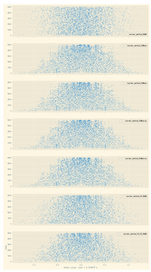 Active Learning: Encoder-Decoder-Outlayer and Vector Space Diversification Sampling