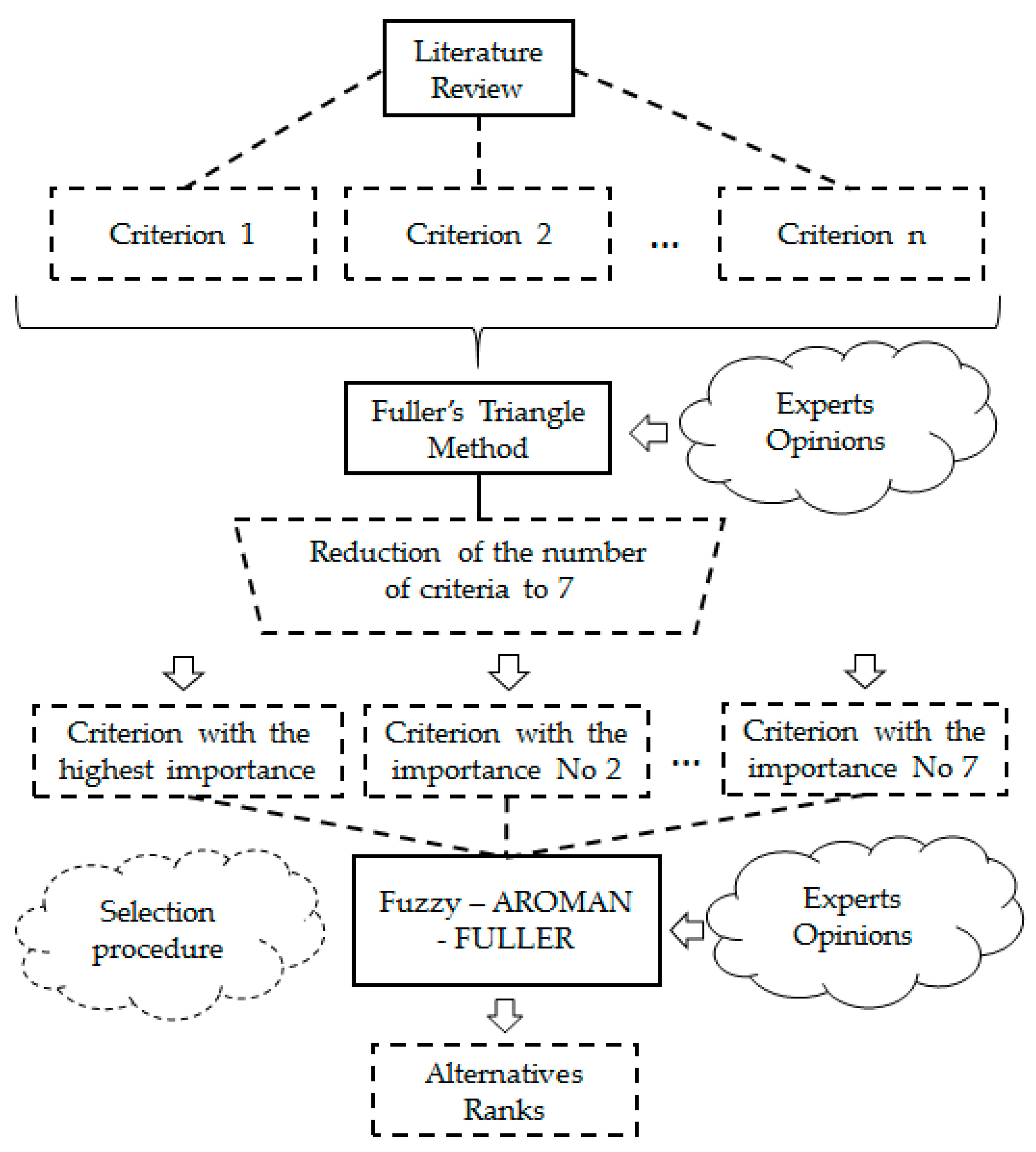 A Decision-Making Model for Professional Drivers Selection: A ...