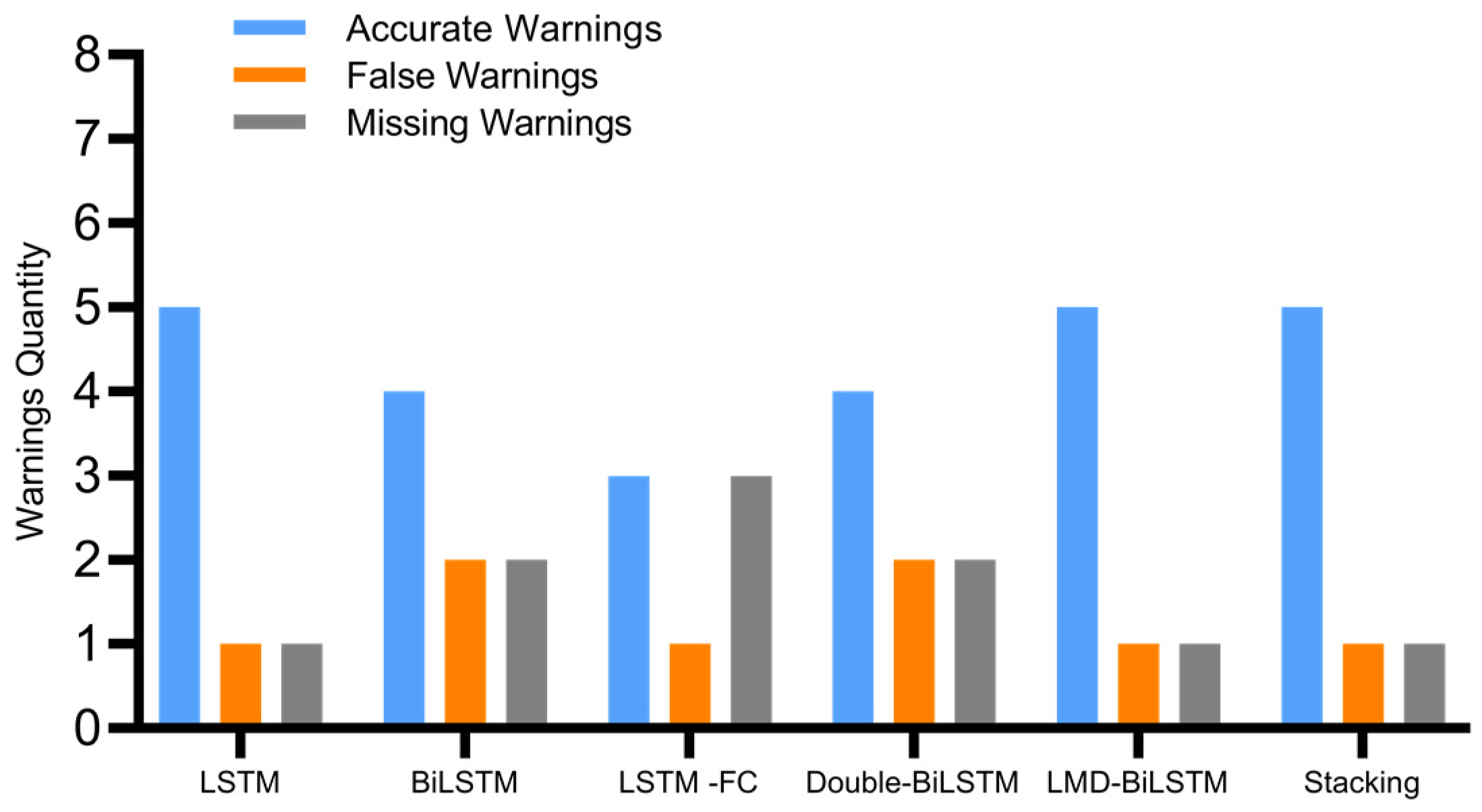 Advance Landslide Prediction and Warning Model Based on Stacking Fusion Algorithm