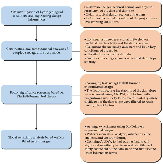 Global Sensitivity Analysis Method for Embankment Dam Slope Stability ...