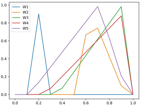 Fuzzy Domination Graphs in Decision Support Tasks