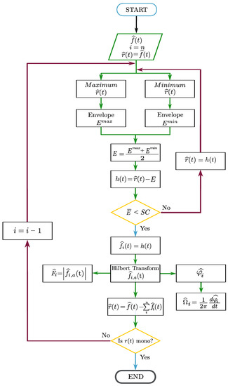 Multiple-Frequency Force Estimation of Controlled Vibrating Systems with Generalized Nonlinear ...
