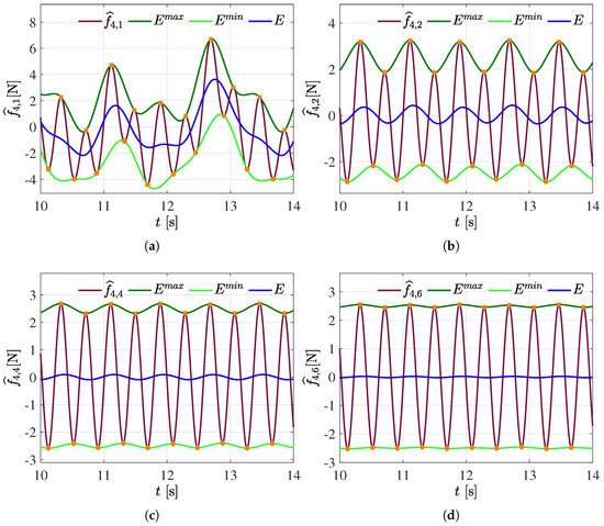 Multiple-Frequency Force Estimation of Controlled Vibrating Systems with Generalized Nonlinear ...