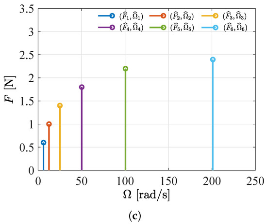 Multiple-Frequency Force Estimation of Controlled Vibrating Systems with Generalized Nonlinear ...