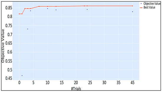A Meta-Classification Model for Optimized ZBot Malware Prediction Using Learning Algorithms