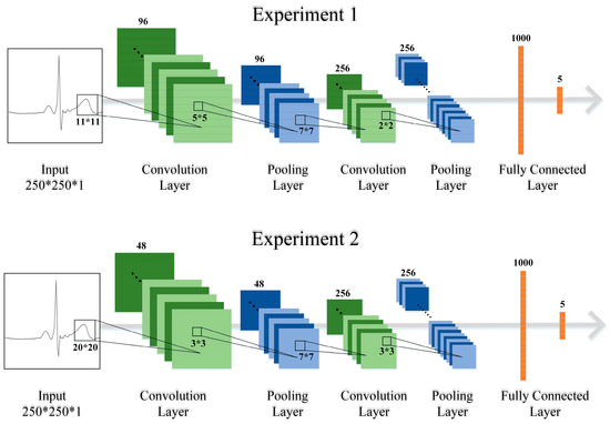Combining the Taguchi Method and Convolutional Neural Networks for Arrhythmia Classification by ...
