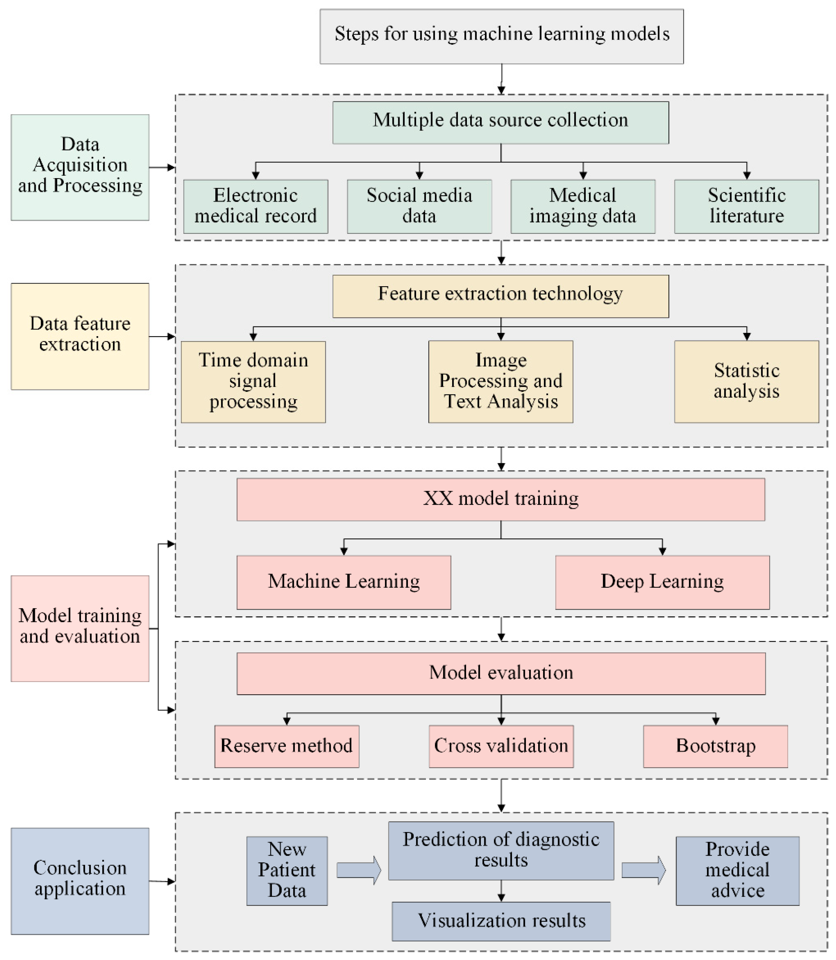 Mathematics | Free Full-Text | Research on Medical Problems Based on ...