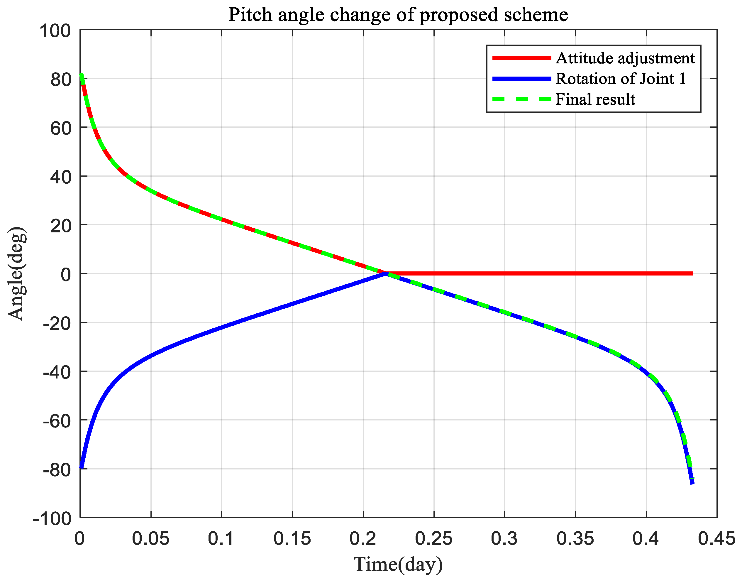 Mathematics | Free Full-Text | Planning Allocation for GTO-GEO Transfer ...