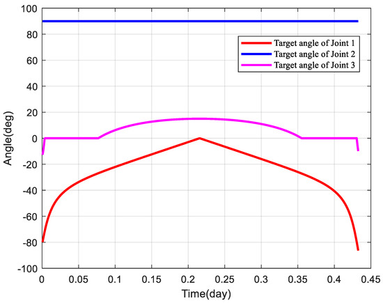 Planning Allocation for GTO-GEO Transfer Spacecraft with Triple ...