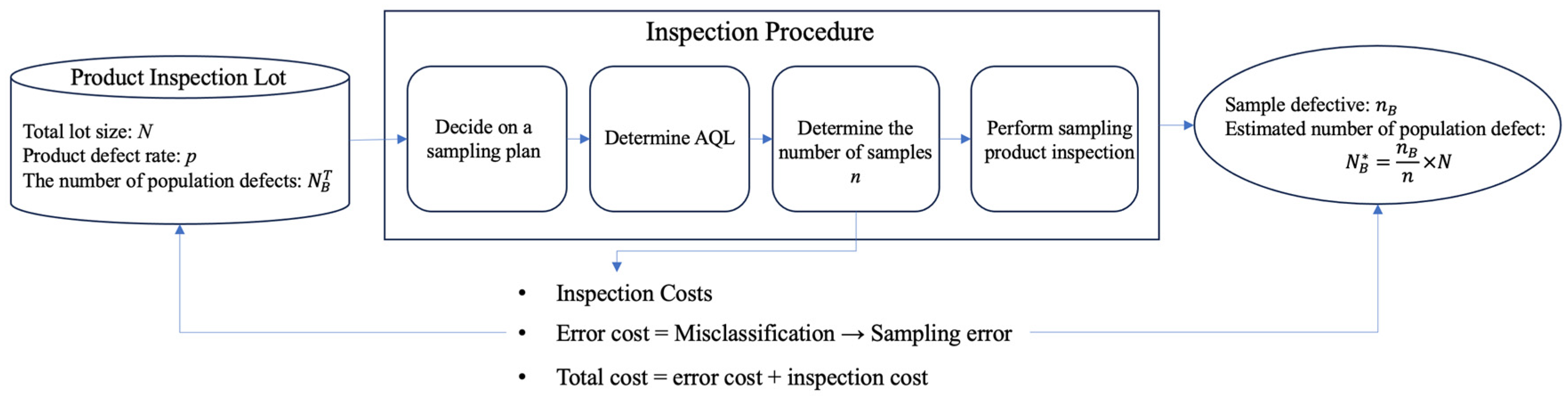 Dynamic Acceptance Sampling Strategy Based on Product Quality Performance Using Examples from IC ...