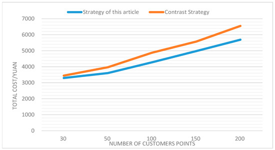 EV Charging Path Distribution Solution Based on Intelligent Network ...