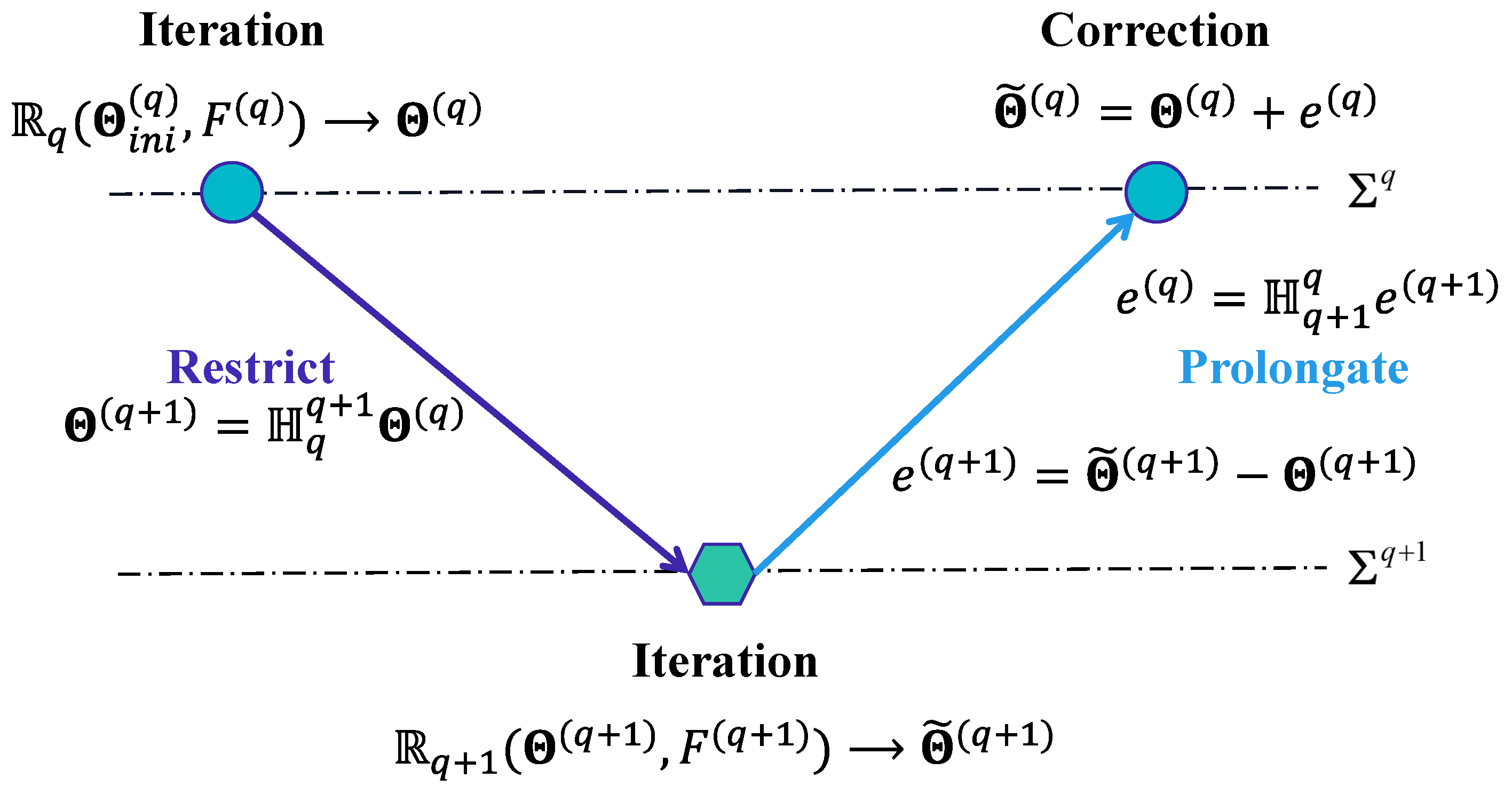 Combination of Multigrid with Constraint Data for Inverse Problem of Nonlinear Diffusion Equation