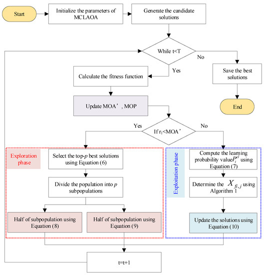 Mathematics | Free Full-Text | Fault Prediction of Control Clusters Based on an Improved ...