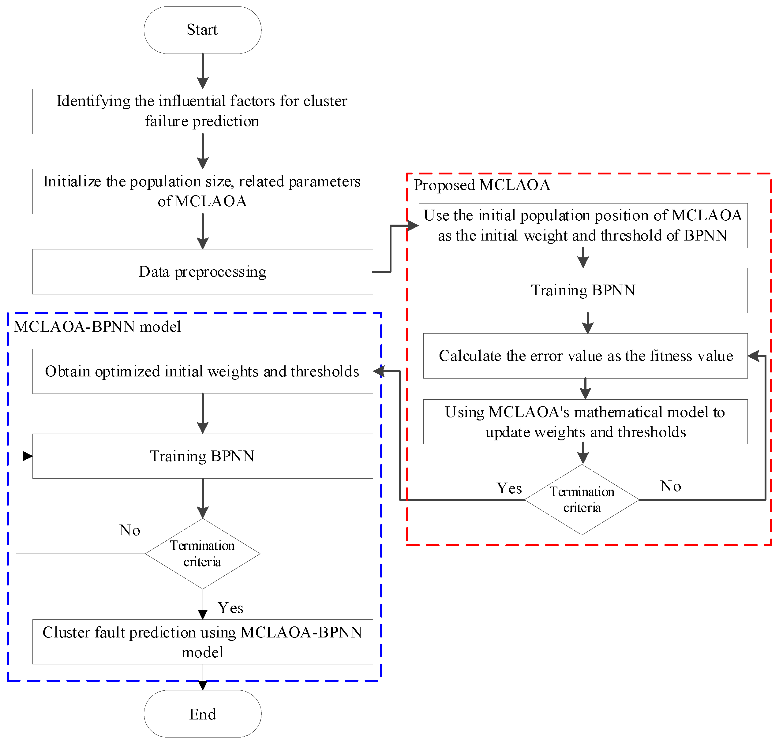 Mathematics | Free Full-Text | Fault Prediction of Control Clusters ...
