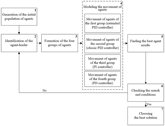 Application of a Novel Multi-Agent Optimization Algorithm Based on PID Controllers in Stochastic ...