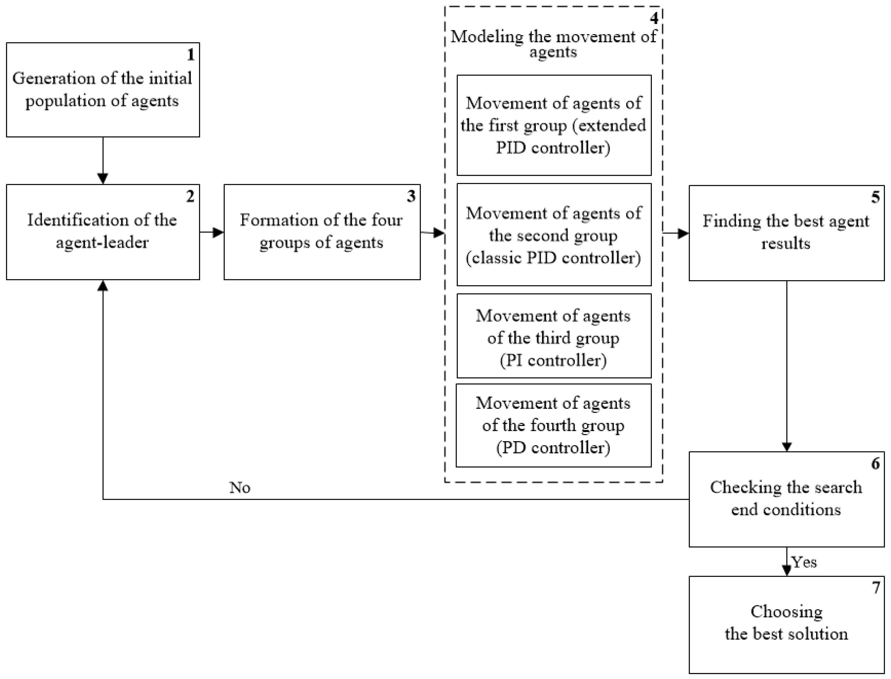 Application of a Novel Multi-Agent Optimization Algorithm Based on PID ...