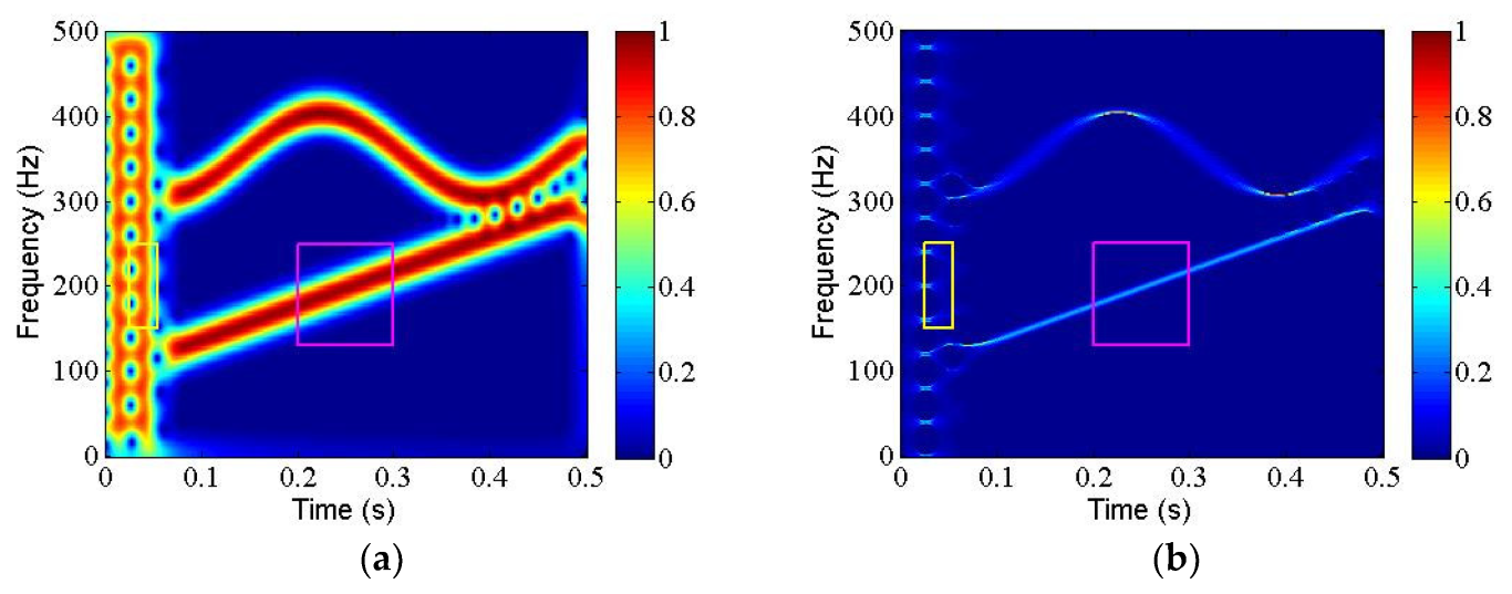 Synchrosqueezing Transform Based on Frequency-Domain Gaussian-Modulated Linear Chirp Model for ...