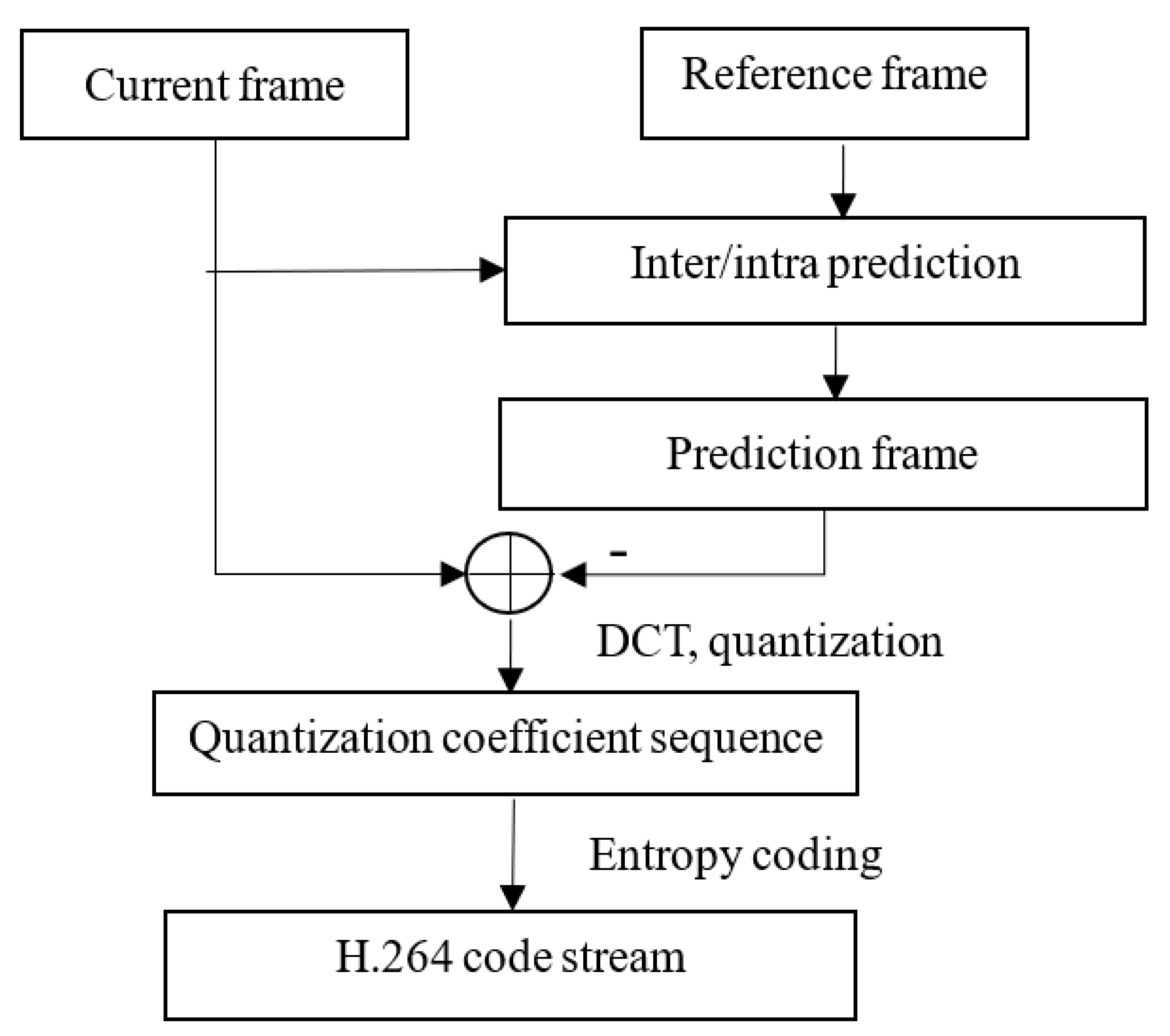 Anti-Recompression Video Watermarking Algorithm Based on H.264/AVC