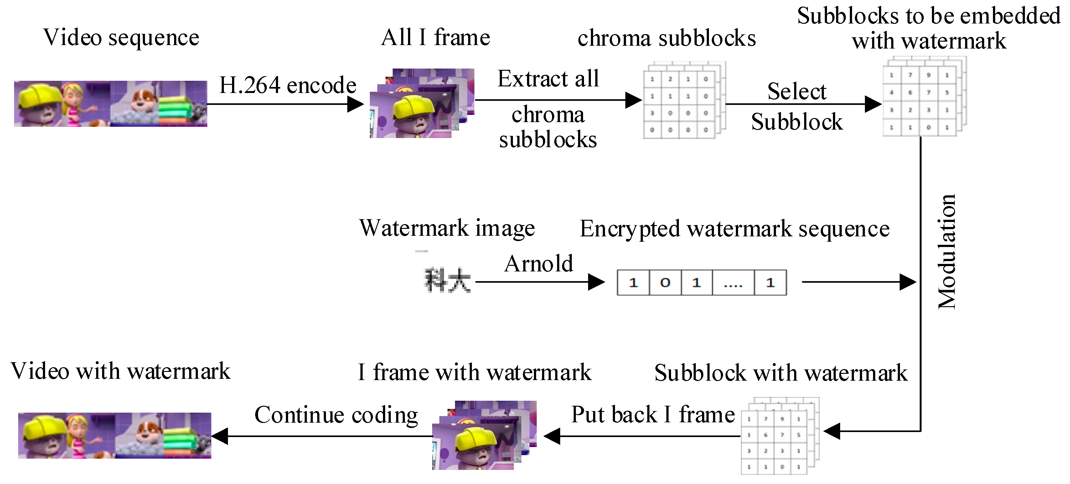 Anti-Recompression Video Watermarking Algorithm Based on H.264/AVC