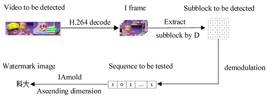 Anti-Recompression Video Watermarking Algorithm Based on H.264/AVC