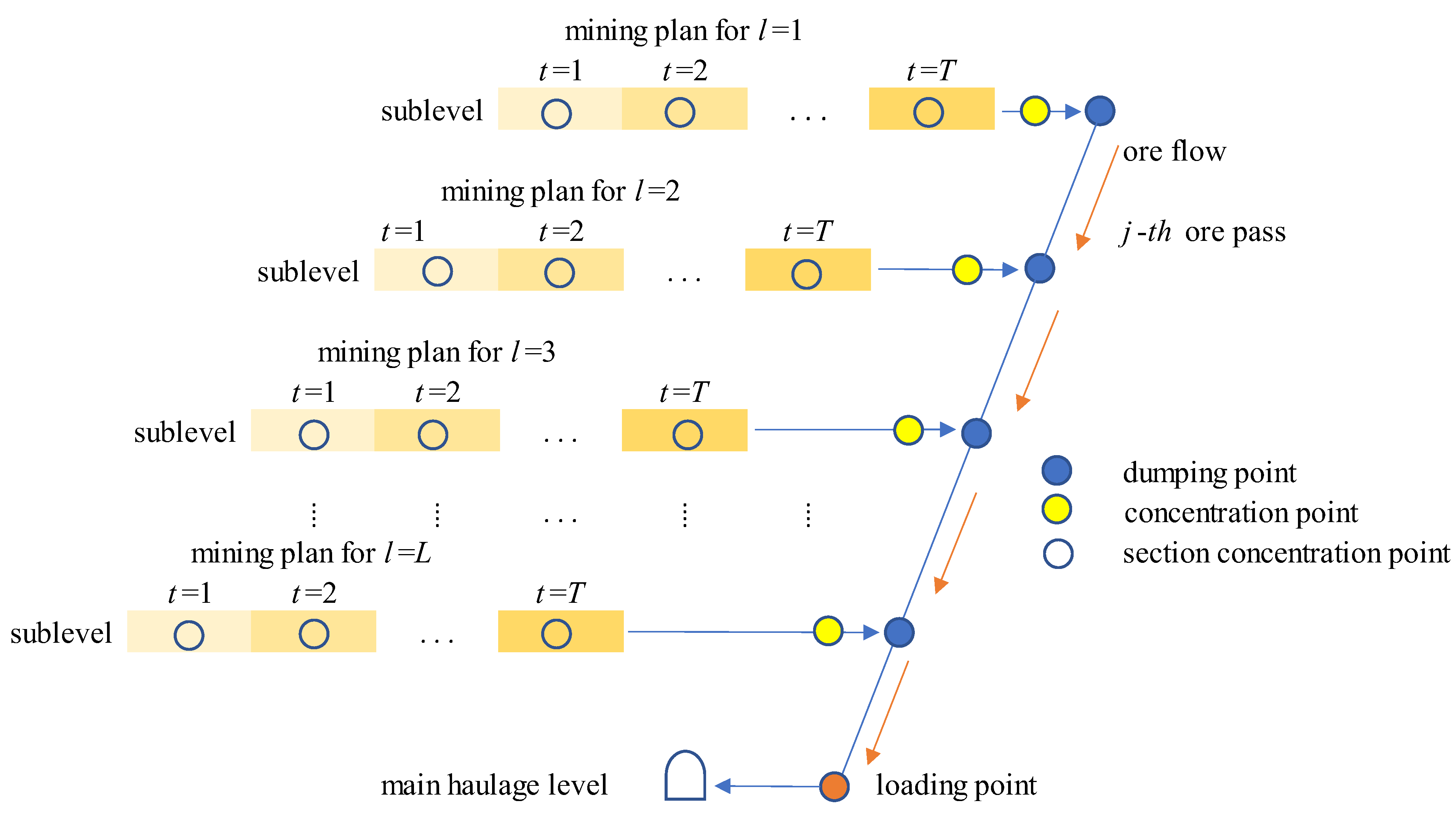An Underground Mine Ore Pass System Optimization via Fuzzy 0–1 Linear Programming with Novel ...