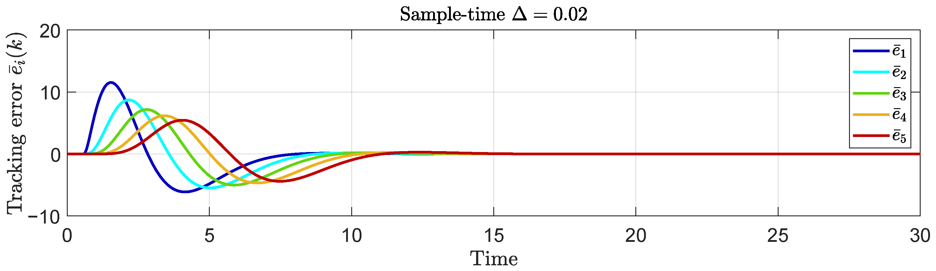 Mathematics | Free Full-Text | Exploring the Role of Sampling Time in String Stabilization for ...