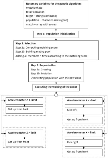 Design Approach for Evolutionary Techniques Using Genetic Algorithms ...