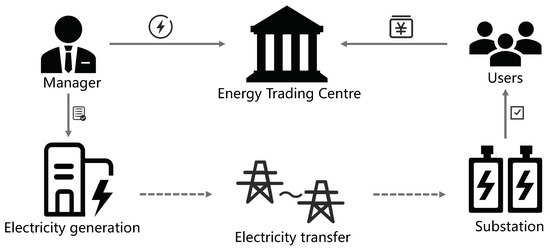 Trust-DETM: Distributed Energy Trading Model Based on Trusted Execution ...