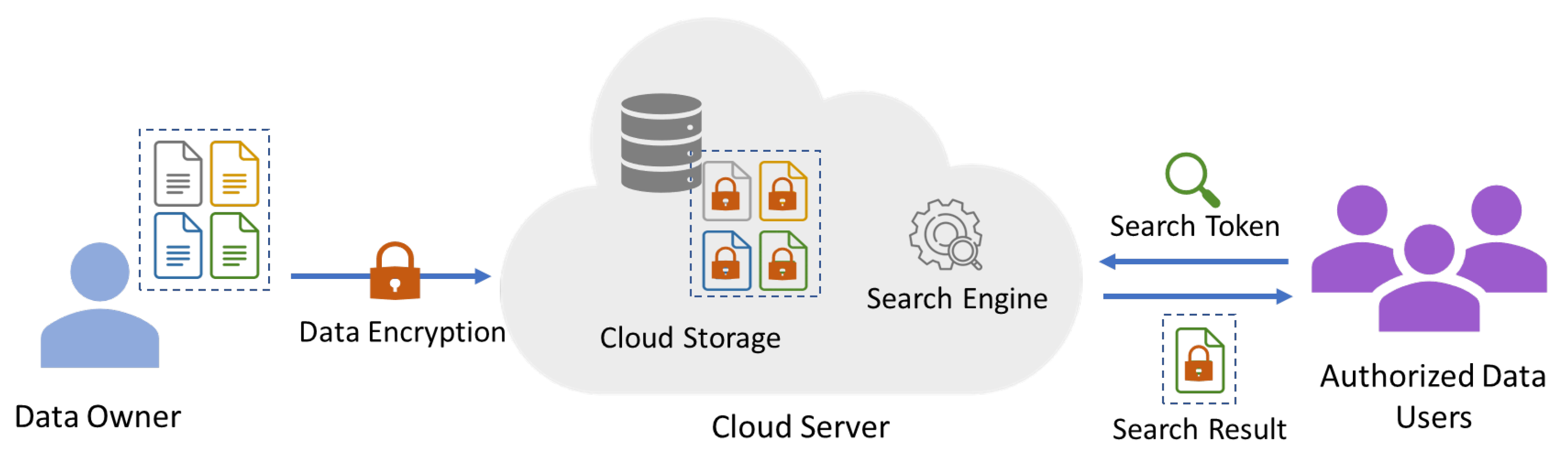 Mathematics | Free Full-Text | Leveraging Searchable Encryption through Homomorphic Encryption ...