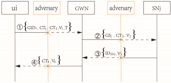 An Anonymous Authentication Scheme Based on Chinese Residue Theorem in ...
