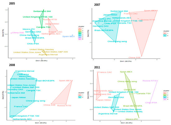 Contagion Patterns Classification in Stock Indices: A Functional ...