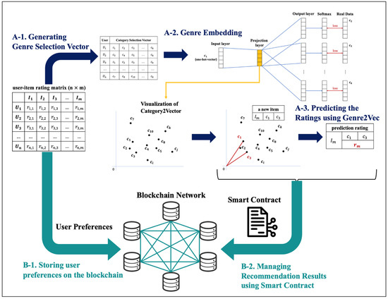 A Reliable Prediction Algorithm Based on Genre2Vec for Item-Side Cold-Start Problems in ...