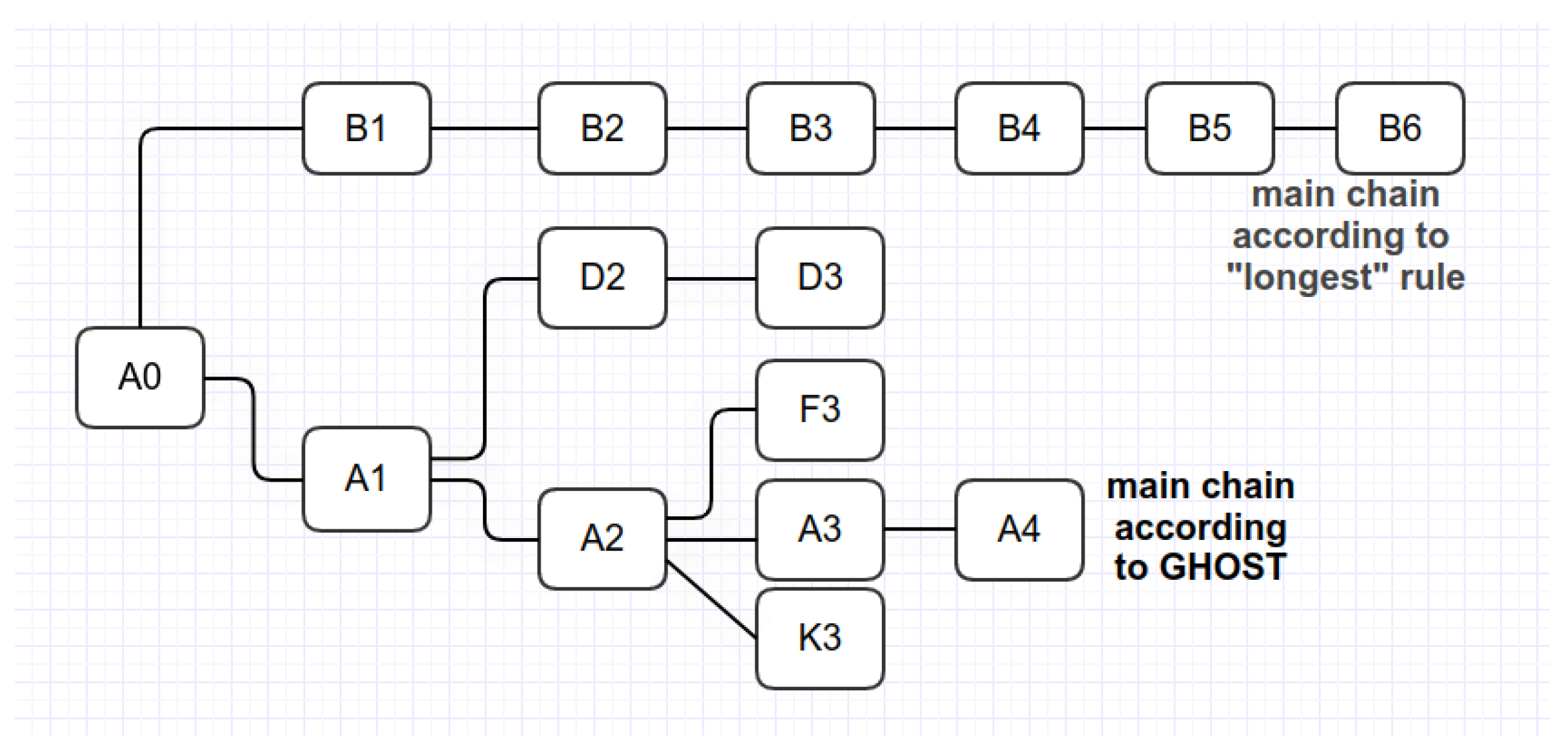 Axiomatization of Blockchain Theory
