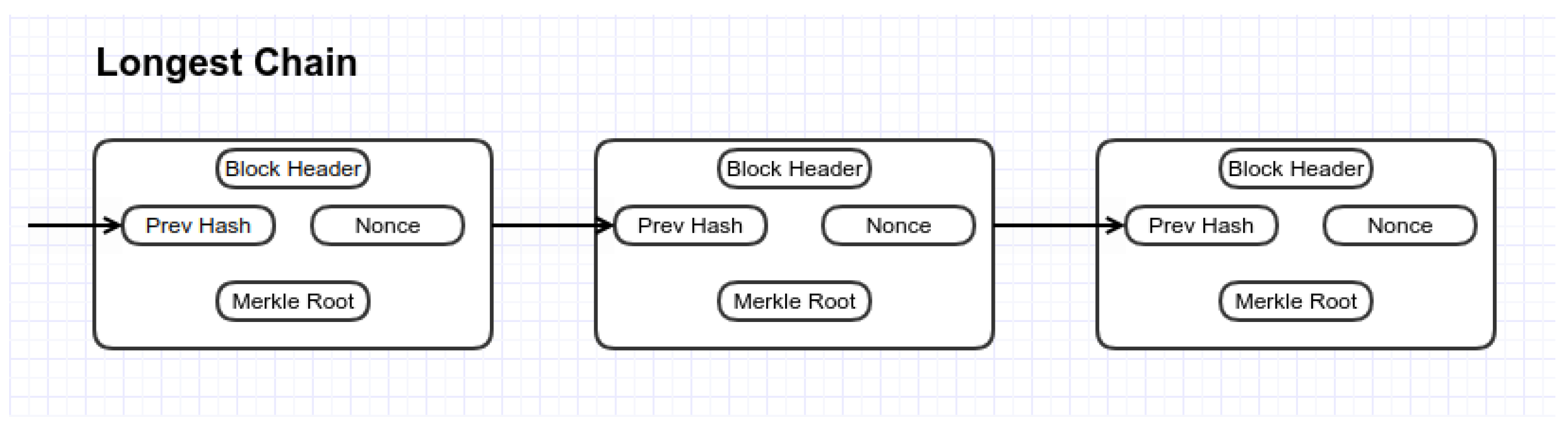 Axiomatization of Blockchain Theory