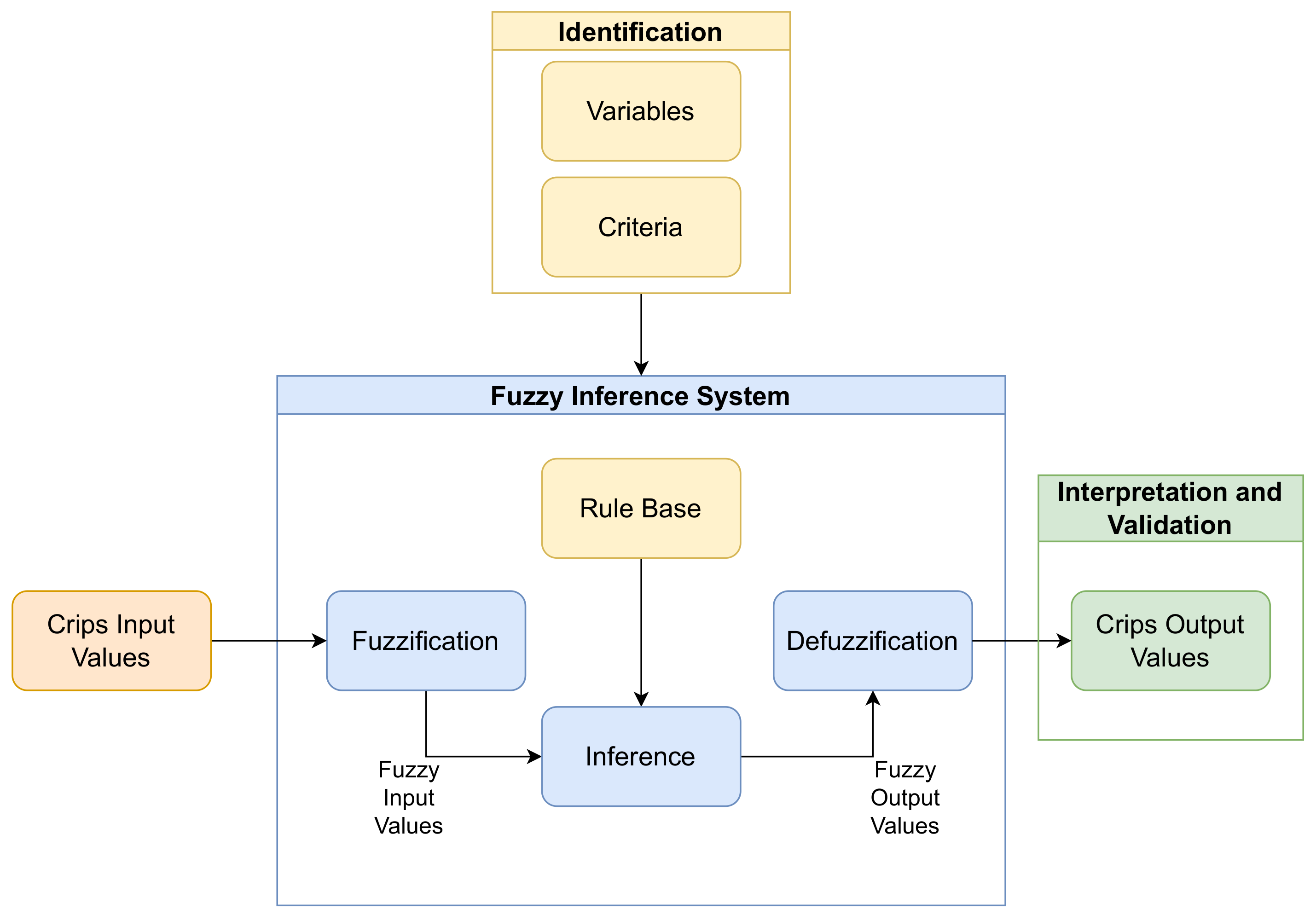 Fuzzy Logic to Measure the Degree of Compliance with a Target in an SDG—The Case of SDG 11