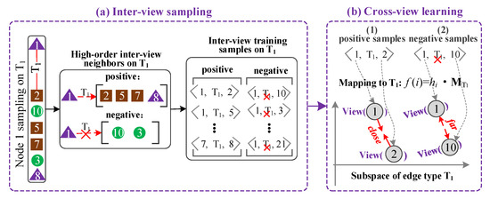 Multi-View Learning-Based Fast Edge Embedding for Heterogeneous Graphs