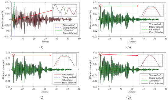 Mathematics | Free Full-Text | An Unconditionally Stable Integration Method for Structural ...