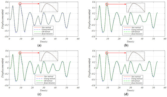 An Unconditionally Stable Integration Method for Structural Nonlinear Dynamic Problems
