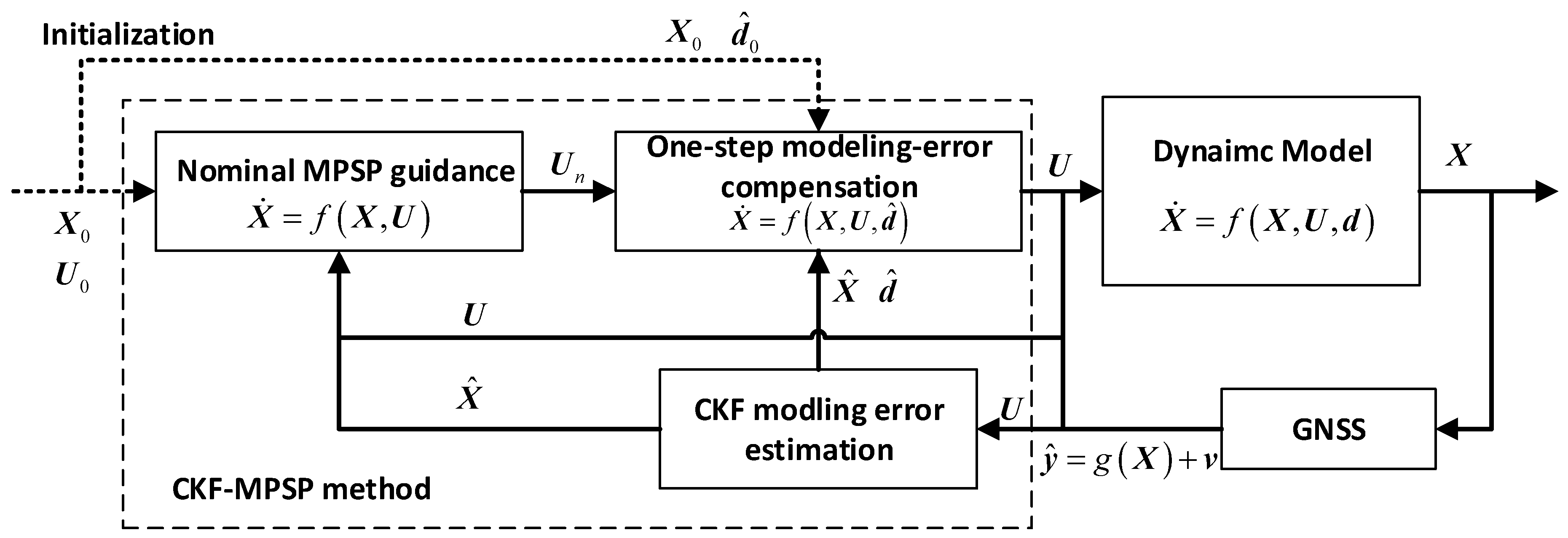 Cubature Kalman Filters Model Predictive Static Programming Guidance Method with Impact Time and ...