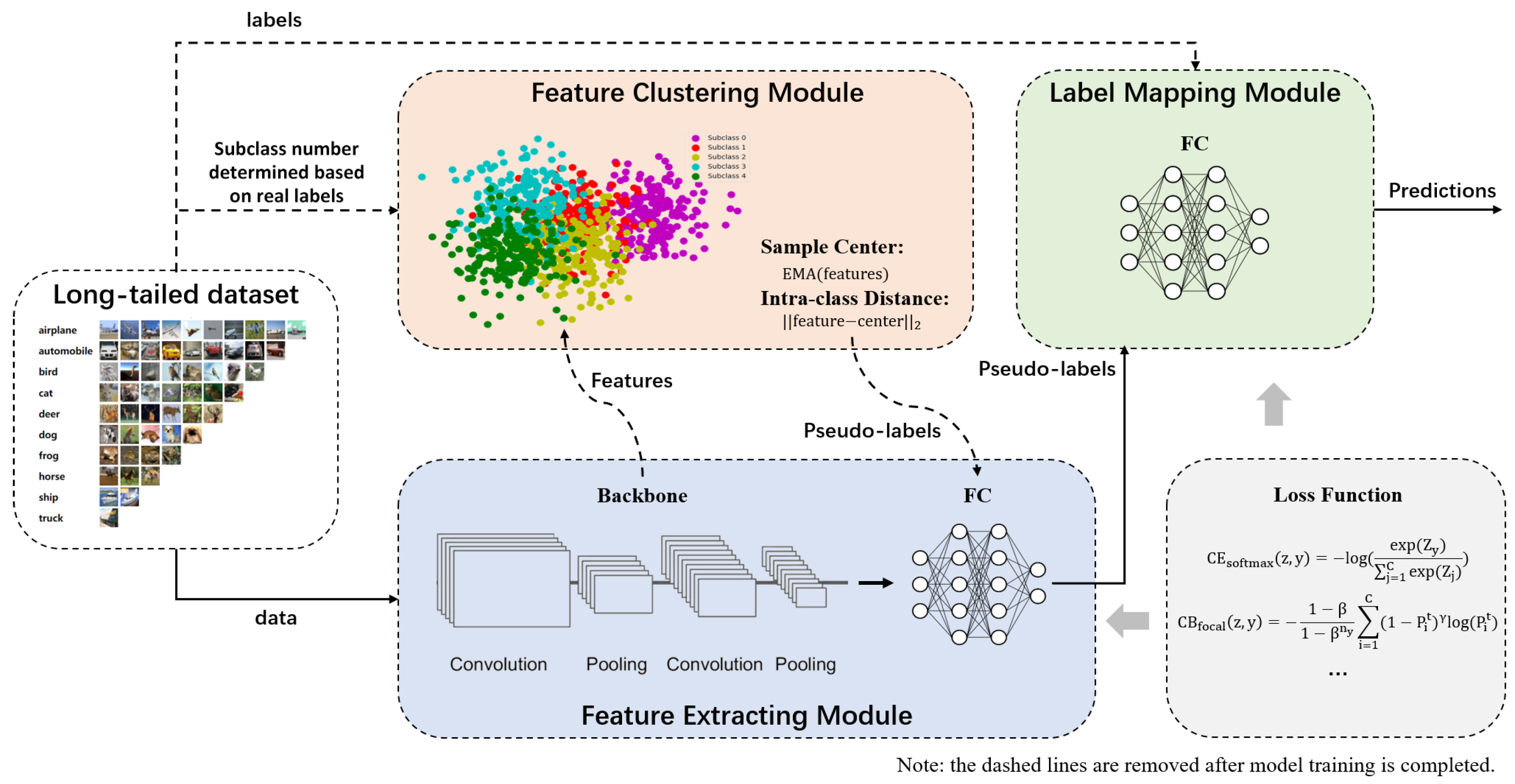 Alleviating Long-Tailed Image Classification via Dynamical Classwise Splitting