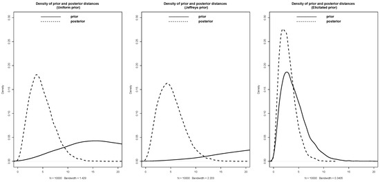 Mathematics | Free Full-Text | Assessing Multinomial Distributions with a Bayesian Approach